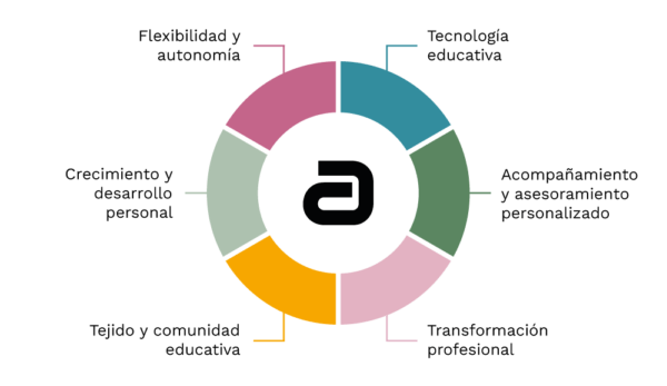 Zowa Education | Mejores maestrías en línea 100%