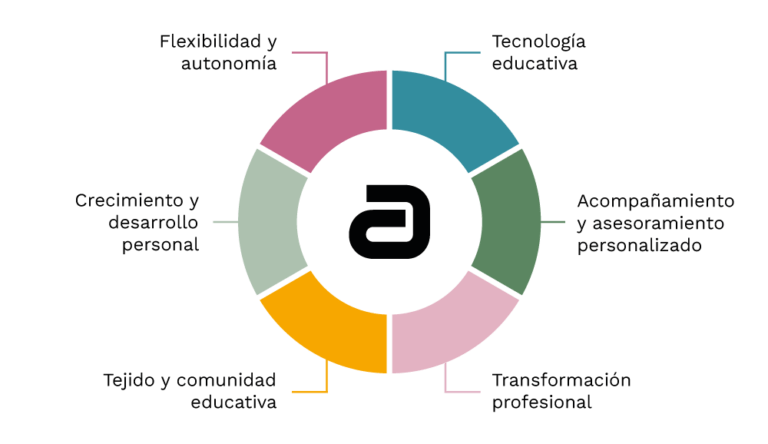 Zowa Education | Mejores maestrías en línea 100%